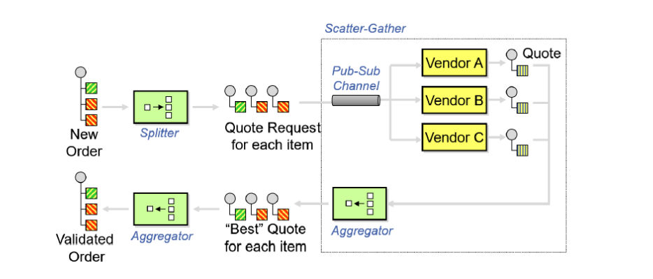 Splitter + Scatter-Gather | AI2 | Repetico
