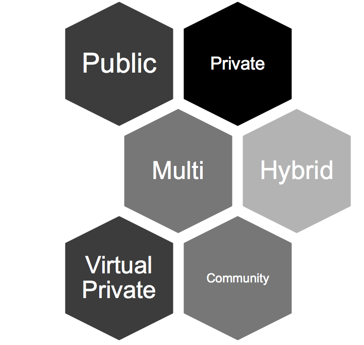 Cloud deployment models | AI2 | Repetico