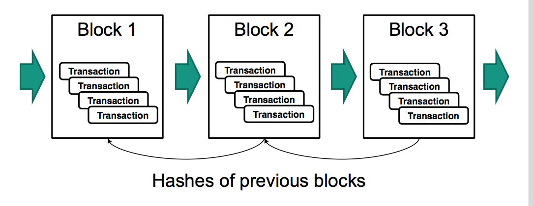 Blockchain stores transactions | AI2 | Repetico