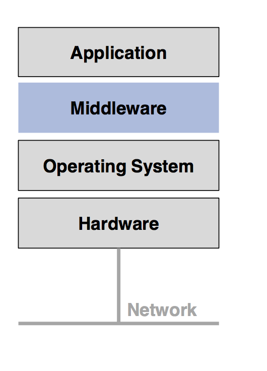 What is the middleware for distributed applications? | AI2 | Repetico
