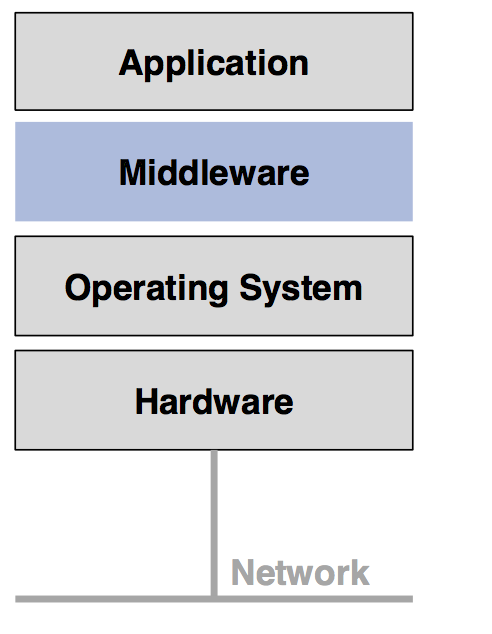 Middleware: high-level abstractions | AI2 | Repetico