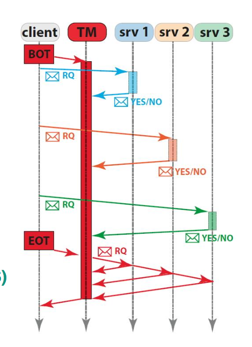 Transaction Management | AI2 | Repetico
