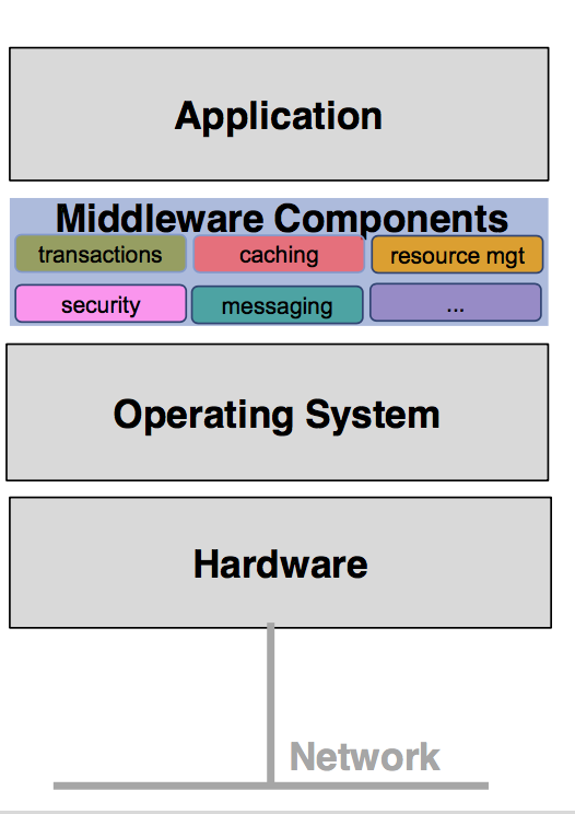 What are the middleware components? | AI2 | Repetico