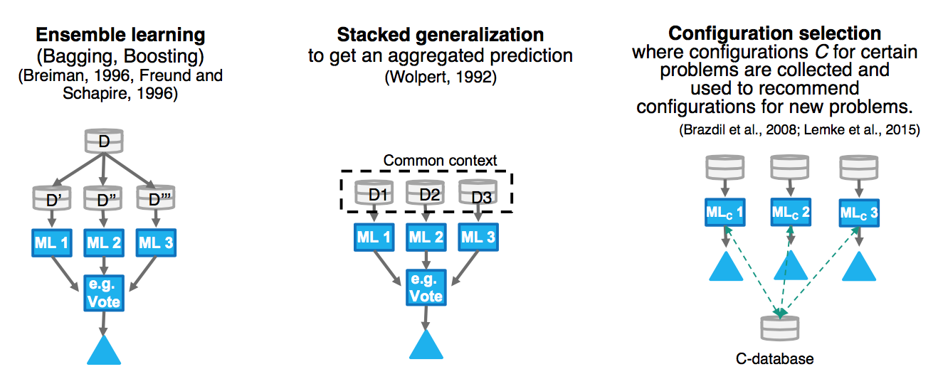 Types of meta machine learning | Service Analytics | Repetico