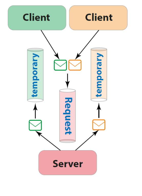 JMS: Temporary Message Queues | AI2 | Repetico