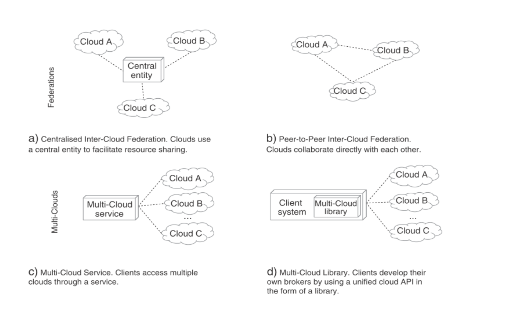 What are the different cloud development models= | AI2 | Repetico
