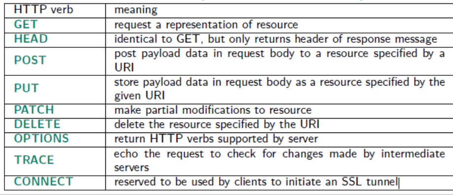 What are different HTTP methods for request | AI2 | Repetico