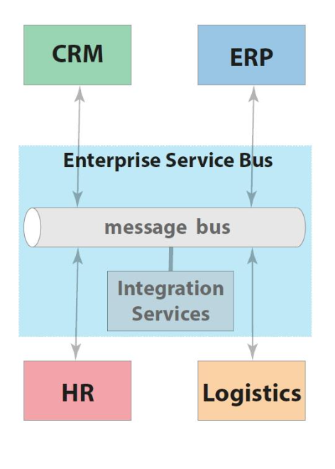 Enterprise Service Bus | AI2 | Repetico