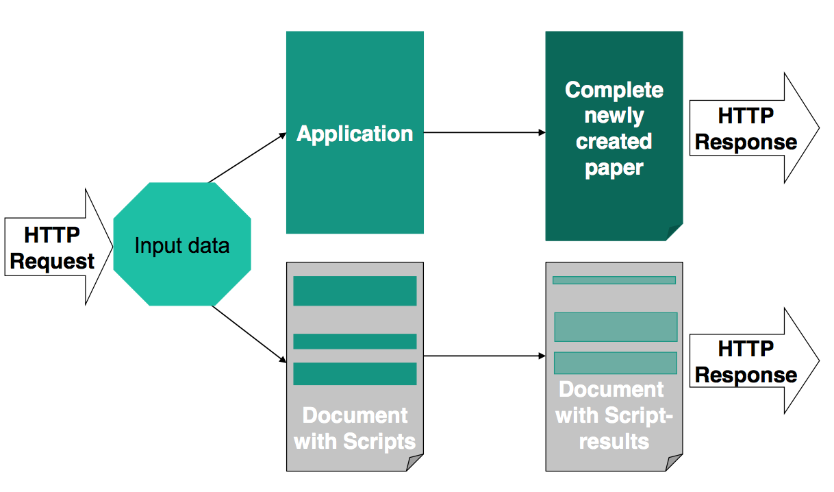 Dynamic creation of web pages on a program or script bas... | AI2 | Repetico