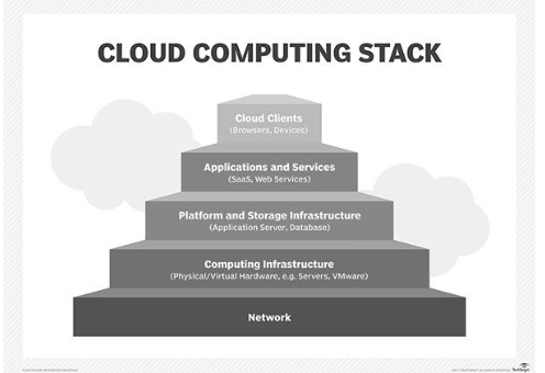 What is the cloud service stack | AI2 | Repetico