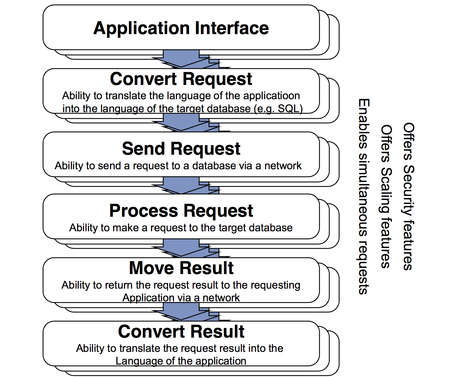 Database-Oriented Middleware | AI2 | Repetico