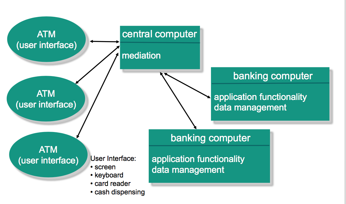 Example: ATM system as a 2-tier client-server-system/3-... | AI2 | Repetico