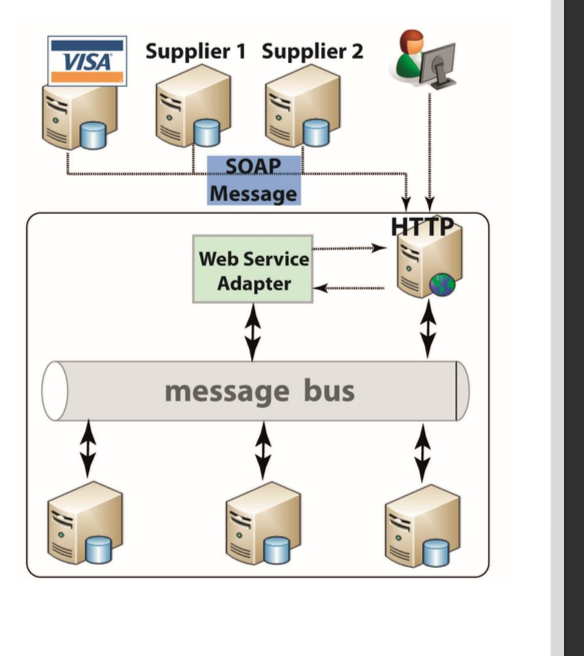SOAP processing model | AI2 | Repetico