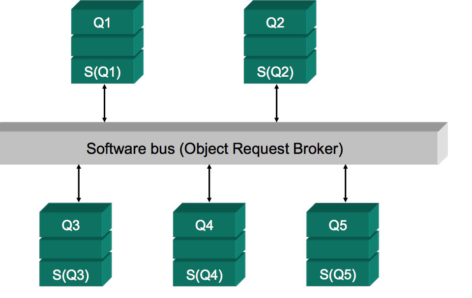 Architektur verteilter Objekte | AI2 | Repetico