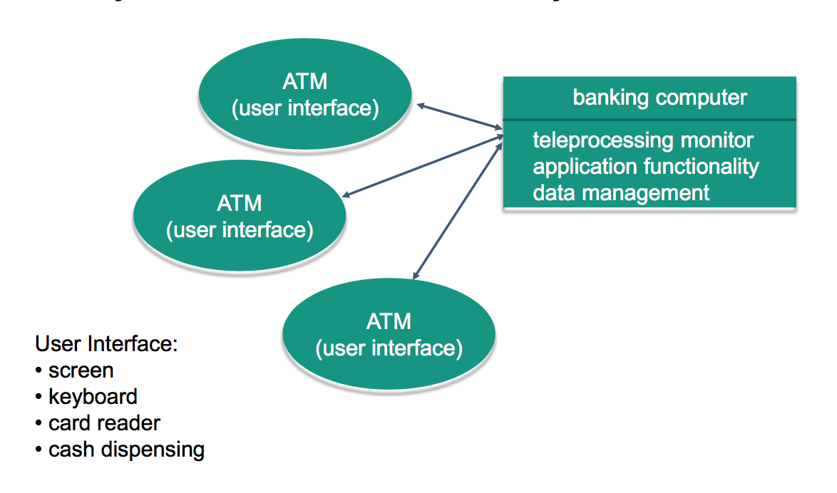 Example: ATM system as a 2-tier client-server-system/3-... | AI2 | Repetico