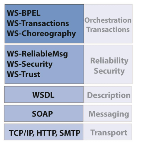 WS-* specifications | AI2 | Repetico