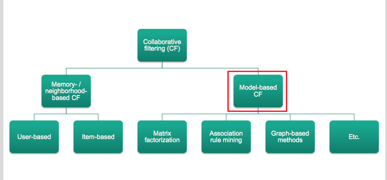 Memory-based vs. model-based CF | Service Analytics | Repetico