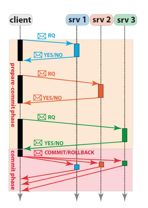 Two-phase commit protocol (2PC) | AI2 | Repetico