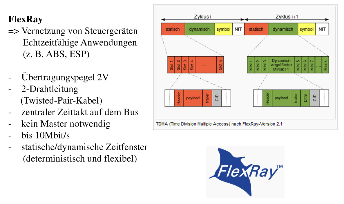 Gebe einige Parameter zu FlexRay! | Bussysteme | Repetico