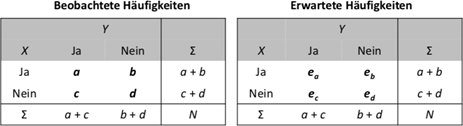 X2-basierte Analyse von 4-Felder-Tafeln: Was macht sie? (H0…
