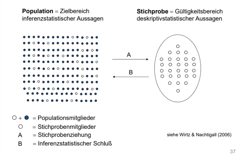 Population und Stichprobe 2 | Methodenlehre | Repetico