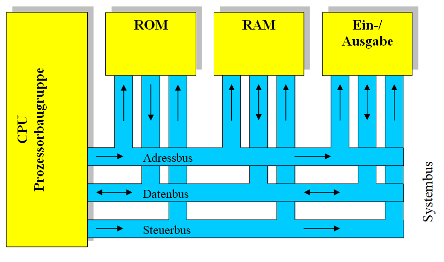 Skizze des Systembus eines PCs und erklären Sie die ein... | PC-Technik ...