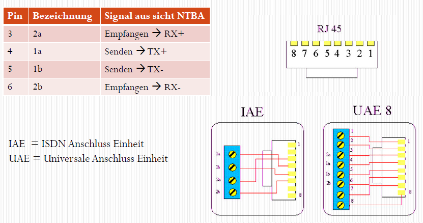 Belegung NTBA | Telekommunikation | Repetico