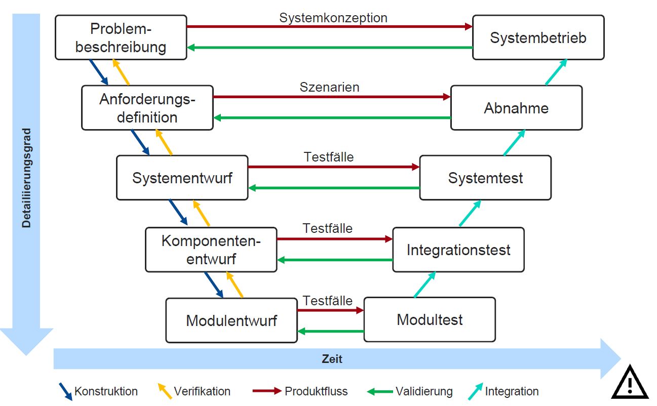 Das V-Modell nach Boehm >>KLAUSURRELEVANT | Software-Eng. | Repetico