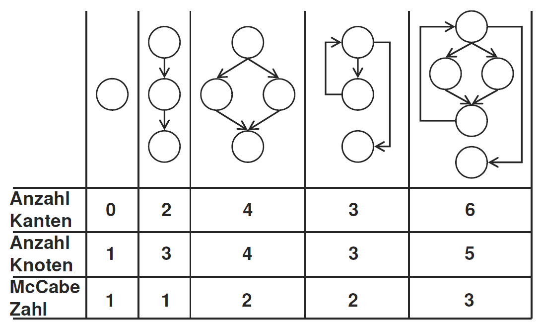 Die Zyklomatische Zahl nach McCabe | Software-Eng. | Repeti…