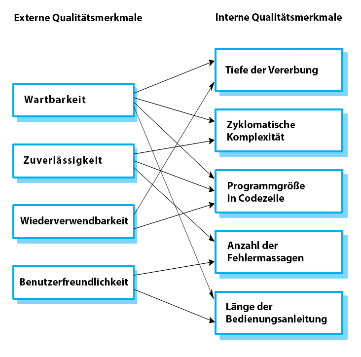 Beziehungen zwischen interner und externer Software | Software-Eng ...