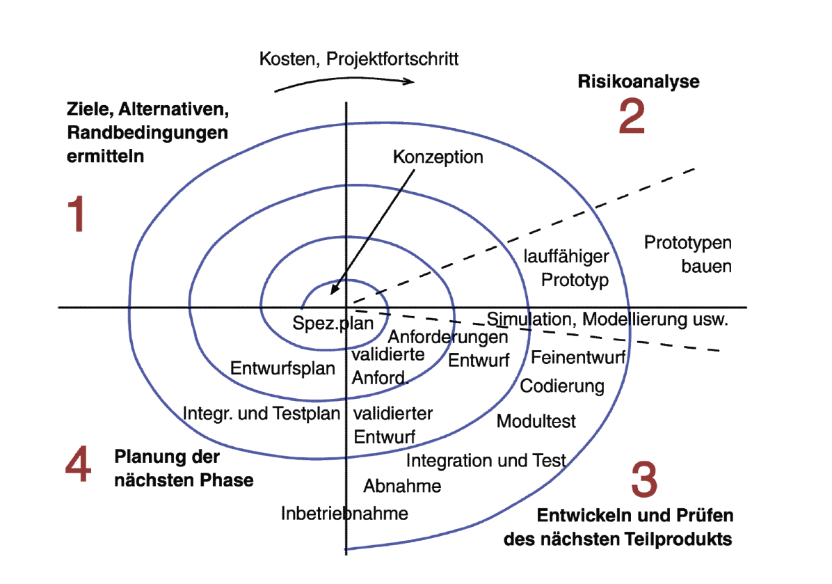 Was ist das Spiralmodells? >>KLAUSURRELEVANT | Software-En…