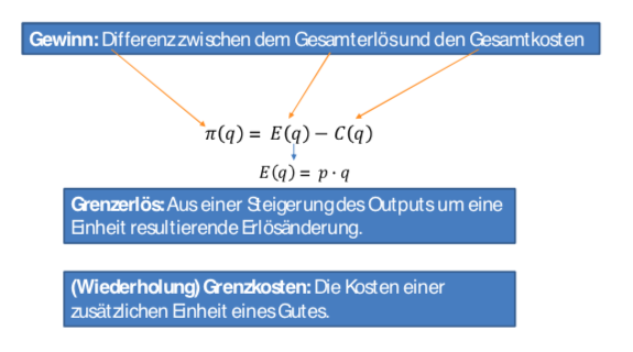 Gewinnmaximierung - Gewinnformel | Mikro | Repetico
