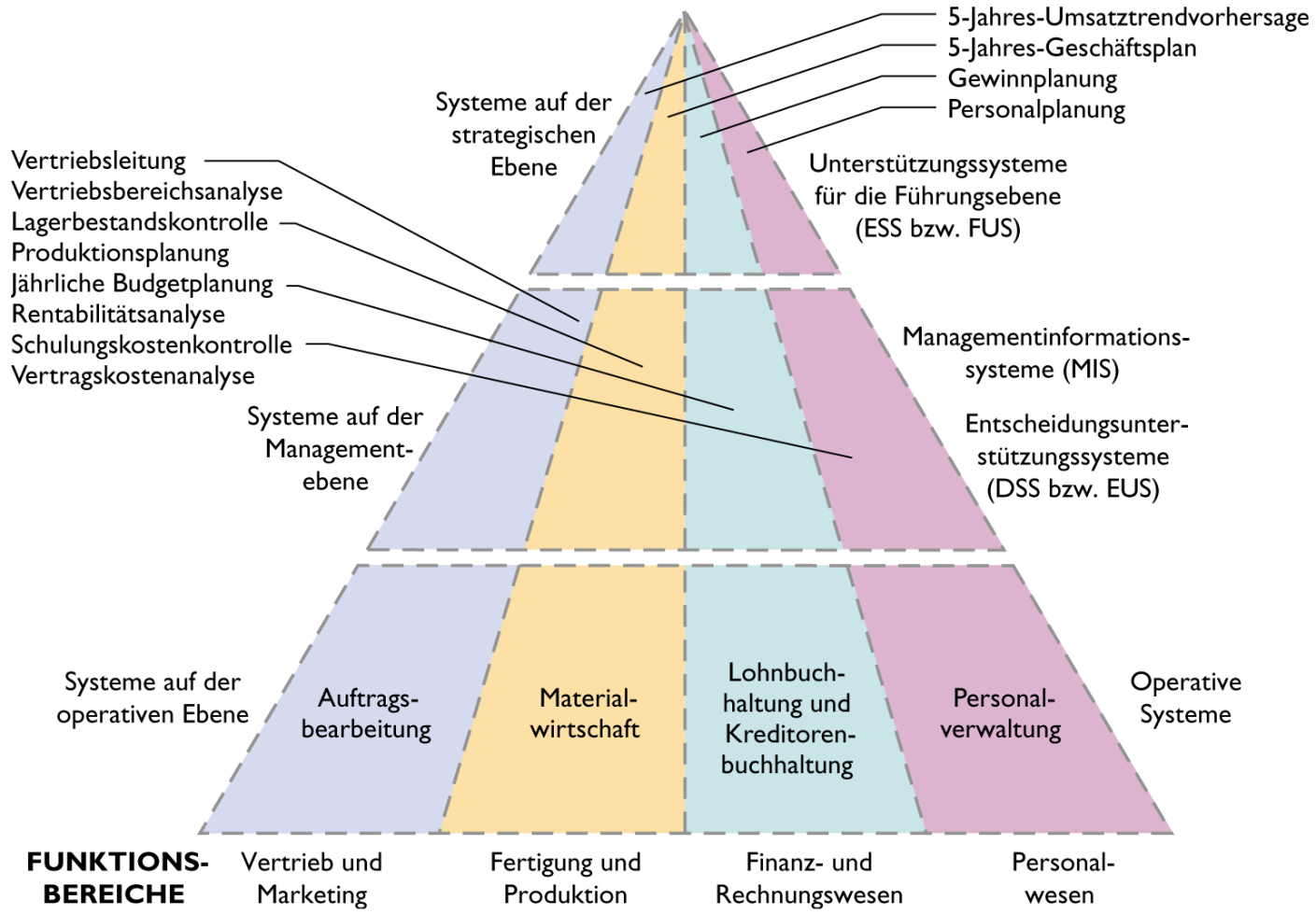 Pyramidenmodell Anwendungssysteme | Wirtschaftsinformatik