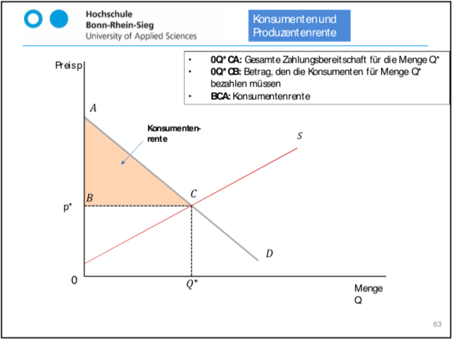 Konsumenten und Produzentenrente | Mikro | Repetico