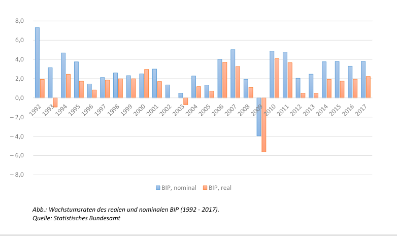 Unterschied Reales Und Nominales Bip