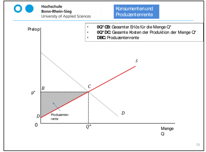 Konsumenten vs Produzentenrente Graph | Mikro | Repetico