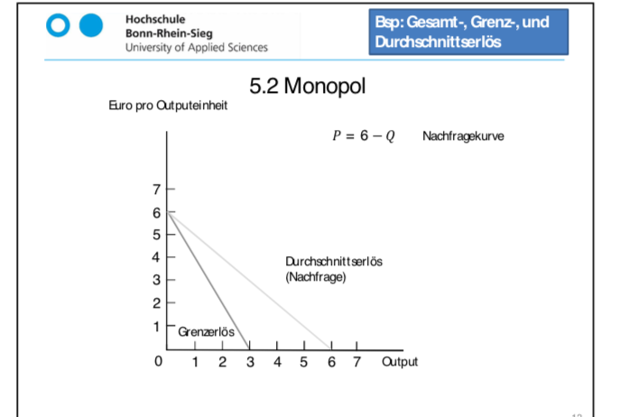 Monopol Bsp Gesamt Grenz und Durchschnittserlös | Mikro | Repetico