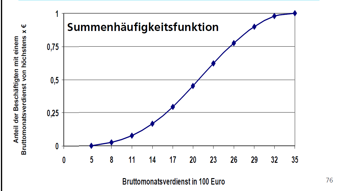 Summenhäufigkeitsfunktion klassifizierter Daten | Wirtschaftsstatistik ...