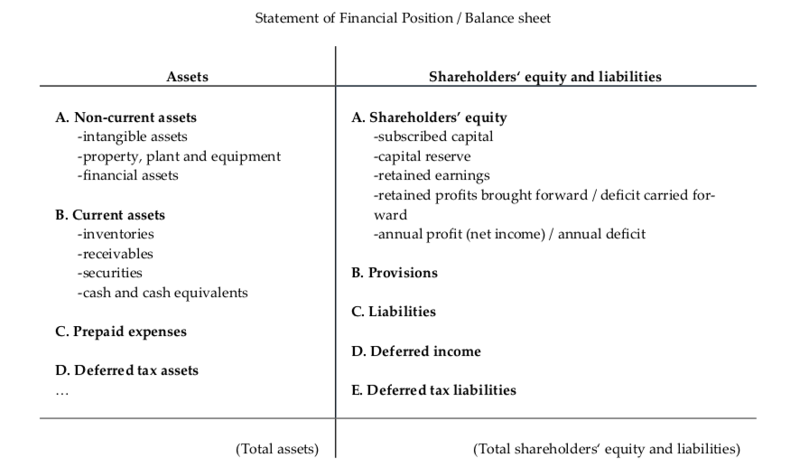Schematischer Aufbau der Bilanz vgl. §§ 246(1), 247(1), 266…