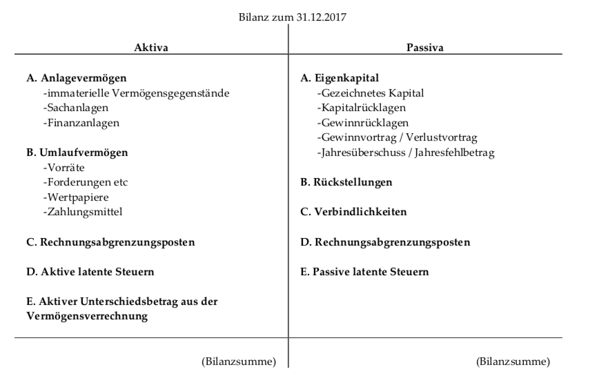 Schematischer Aufbau der Bilanz vgl. §§ 246(1), 247(1)... | Jahresabschluss | Repetico