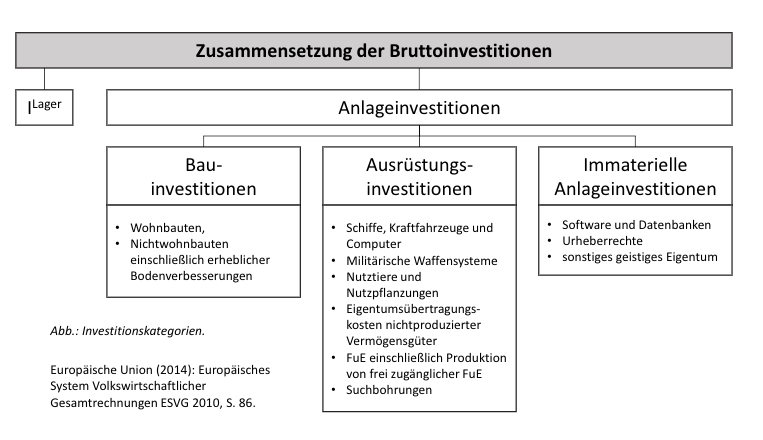 Bruttoinvestitionen Berechnen