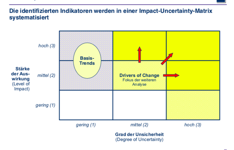 Impact-Uncertainty-Matrix | Unternehmensberatung - Geschäftsentwicklung ...