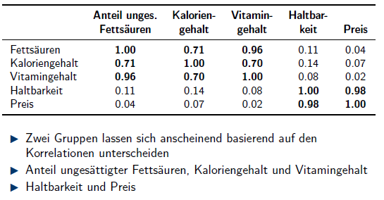 Berechnung der Korrelationsmatrix:Was gilt für die Korr ...