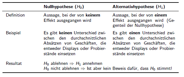 Nenne die zwei Hypothesen, definiere sie, gebe ein Beispiel…