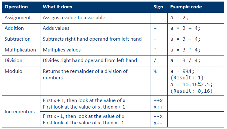 mathematische Operatoren? | Programmierung | Repetico