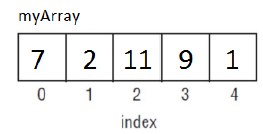 Was sind Arrays? Definition? Declaration? Initialization?