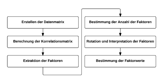 Was sind die Ablaufschritte einer Faktorenanalyse? | Marktf…