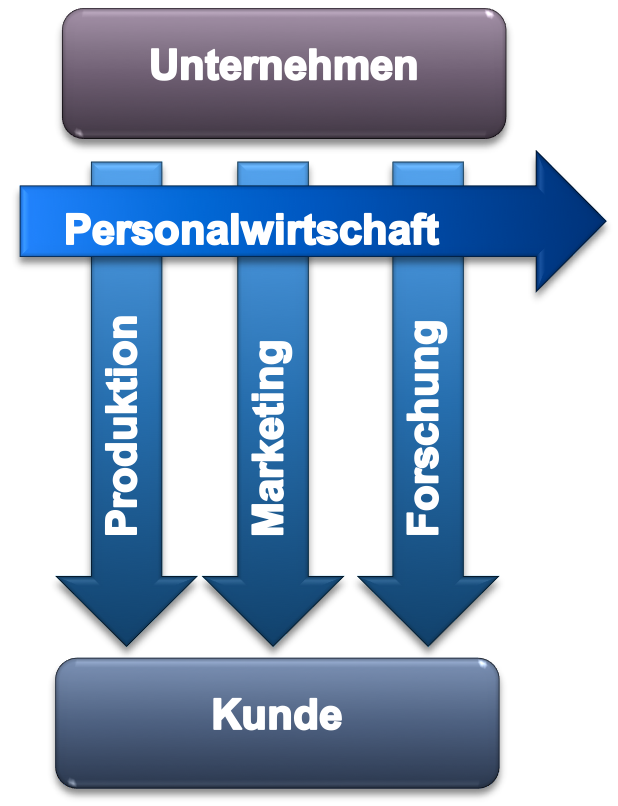 Querschnittfunktion der Personalwirtschaft | Personalwirtsc…