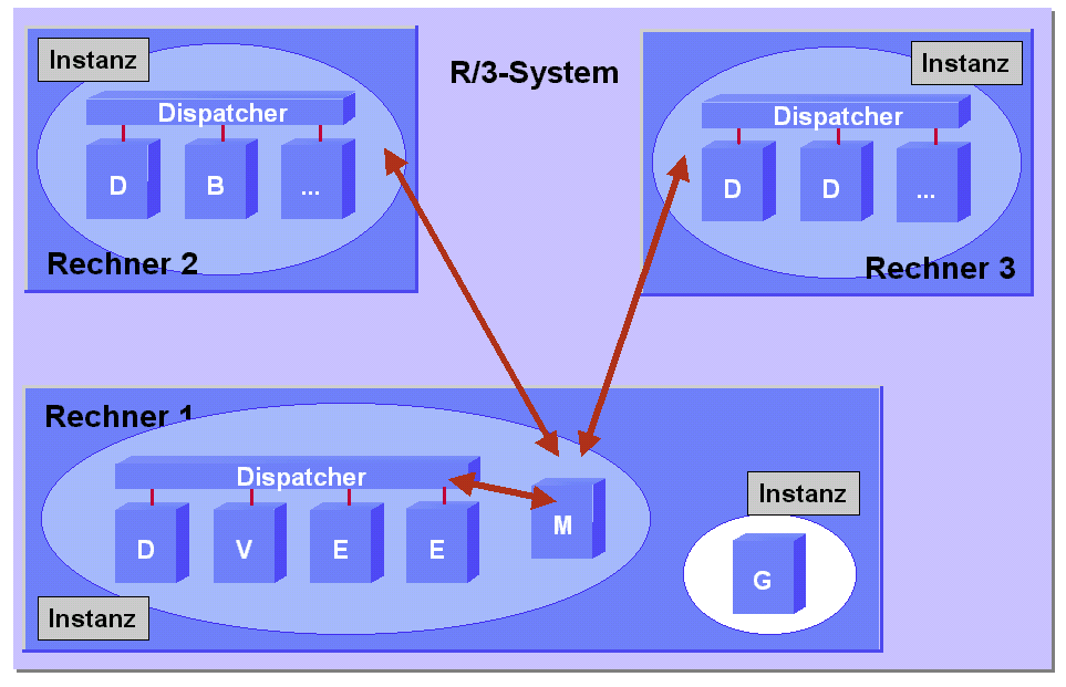 Verteiltes ERP-System | ERP-II | Repetico