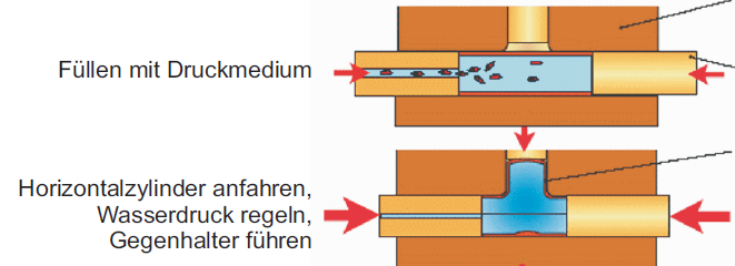 Innenhochdruckumformen | Fertigungstechnik | Repetico